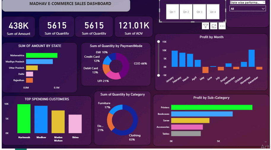 Sales Analytics Dashboard by Aryan